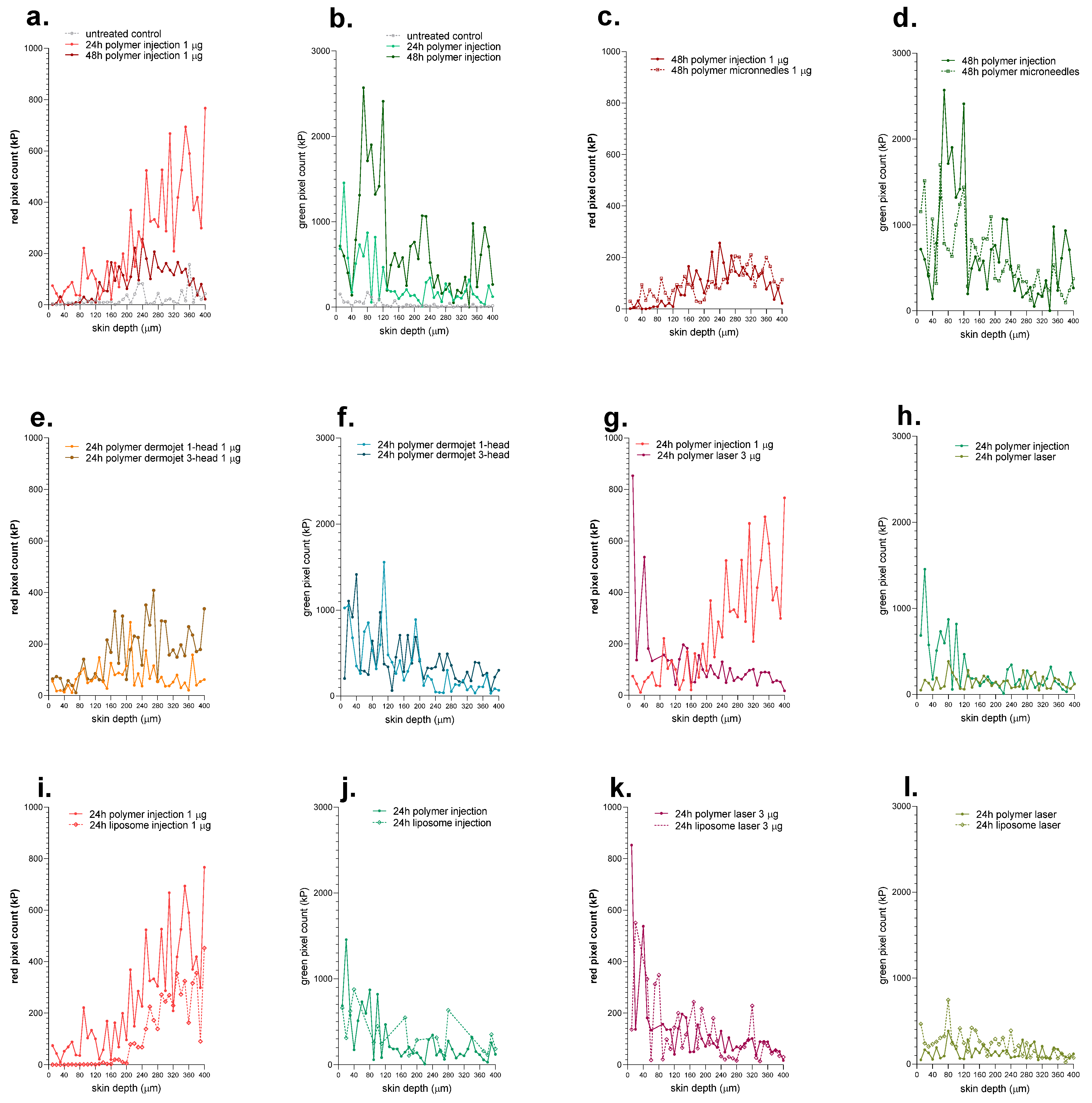 Effect of mRNA Delivery Modality and Formulation on Cutaneous mRNA ...
