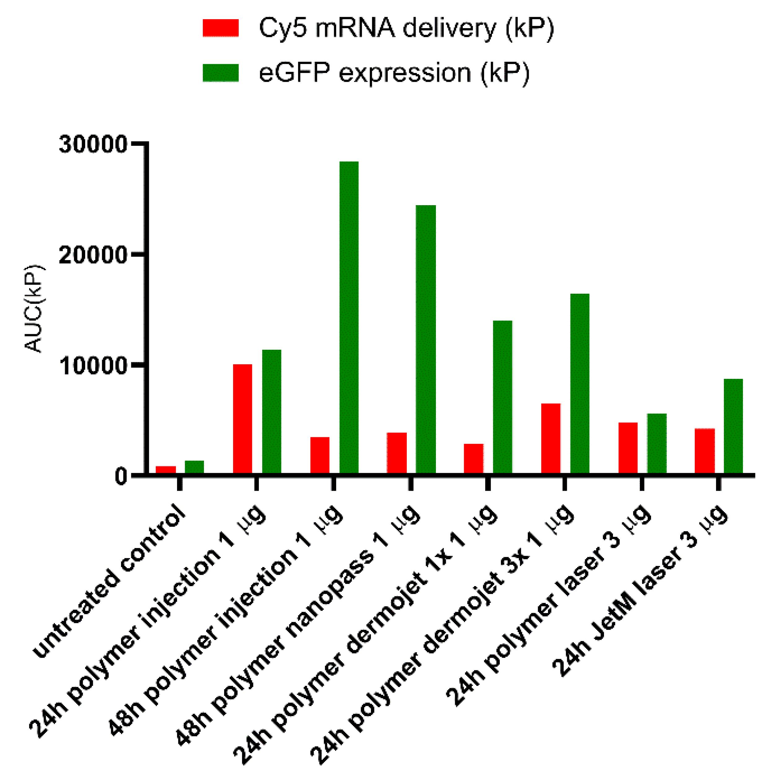 Effect of mRNA Delivery Modality and Formulation on Cutaneous mRNA ...
