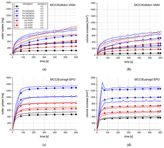 Tablet Disintegration and Dispersion under In Vivo-like Hydrodynamic ...