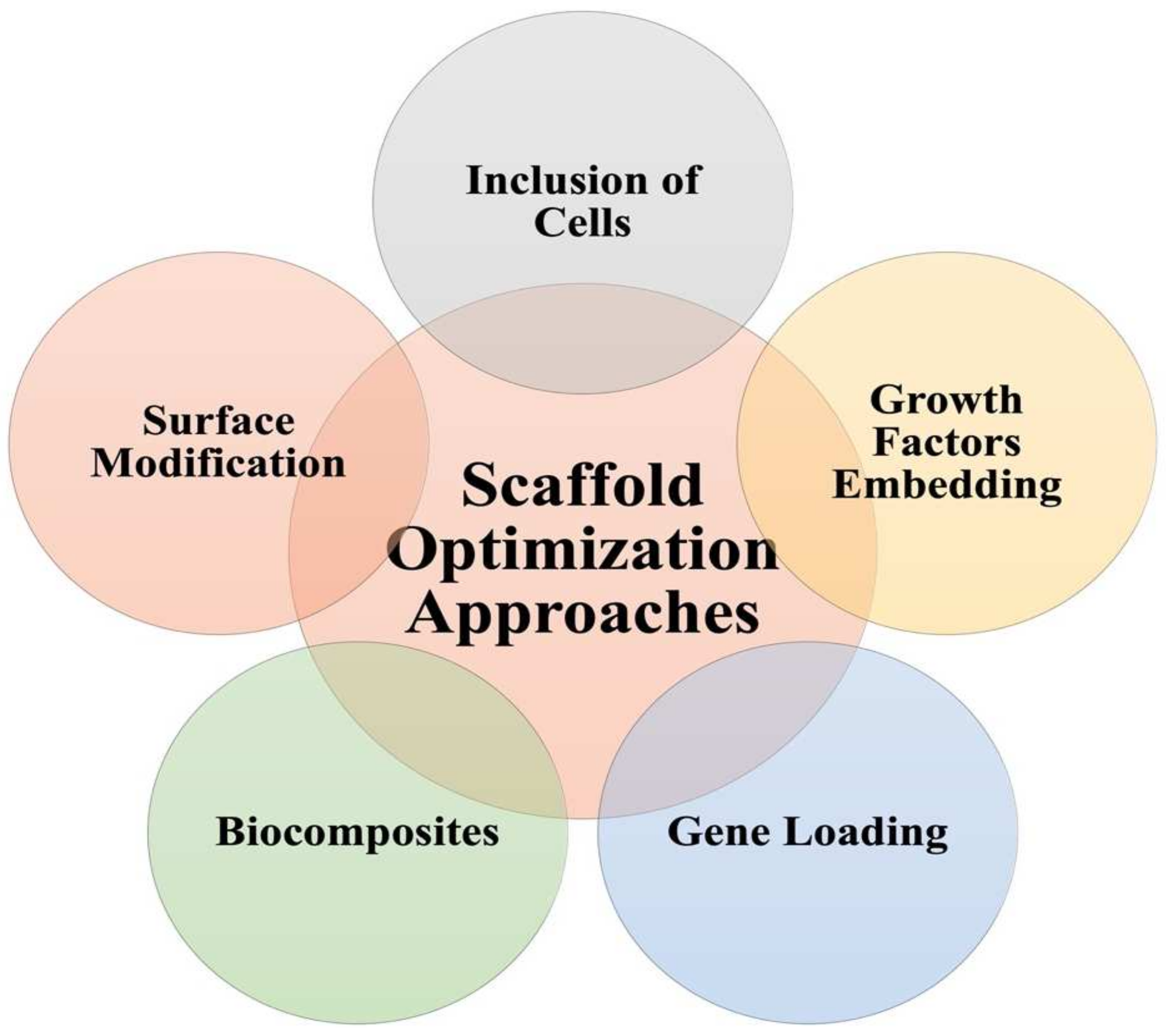 Conventional and Recent Trends of Scaffolds Fabrication: A Superior ...