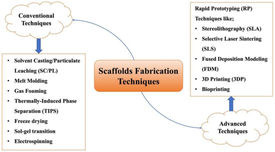 Conventional and Recent Trends of Scaffolds Fabrication: A Superior ...