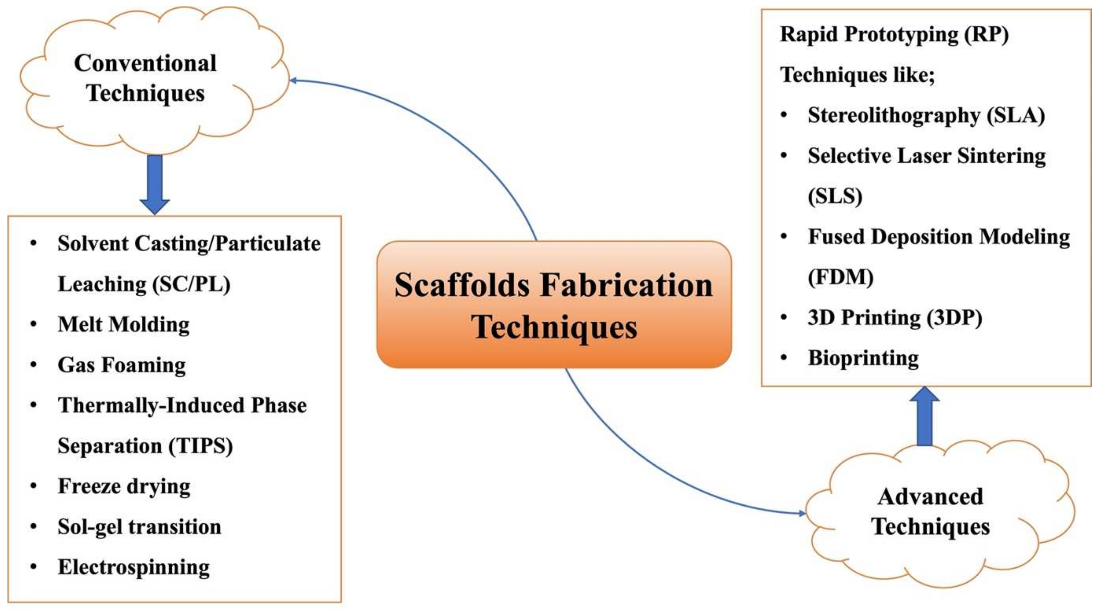Conventional and Recent Trends of Scaffolds Fabrication: A Superior ...
