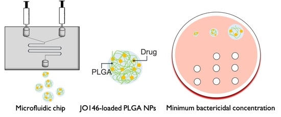 Pharmaceutics | Free Full-Text | Improving Antibacterial Activity of a ...