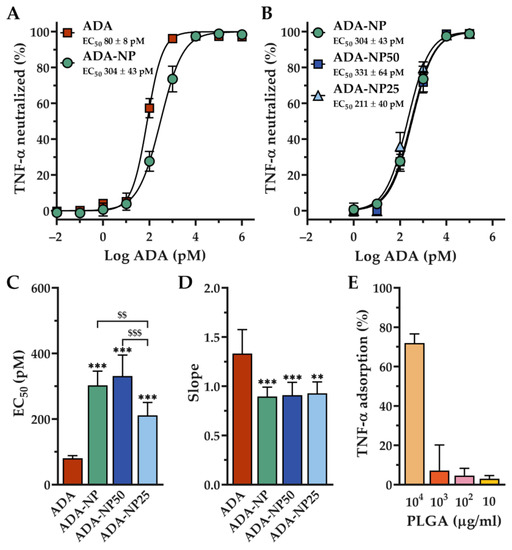 Pharmaceutics | Free Full-Text | Adalimumab Decorated Nanoparticles ...