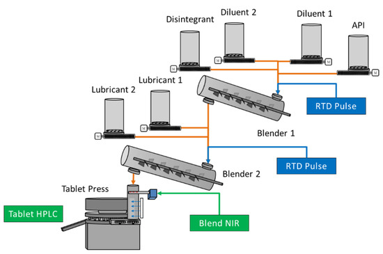 Development and Use of a Residence Time Distribution (RTD) Model ...
