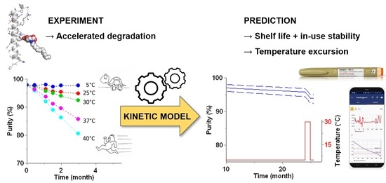 Pharmaceutics | Free Full-Text | Long-Term Stability Prediction for ...