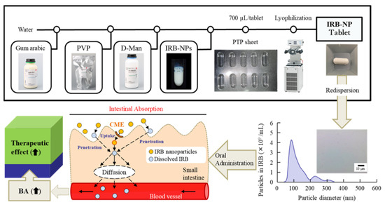 Oral Formulation Based on Irbesartan Nanocrystals Improve Drug ...