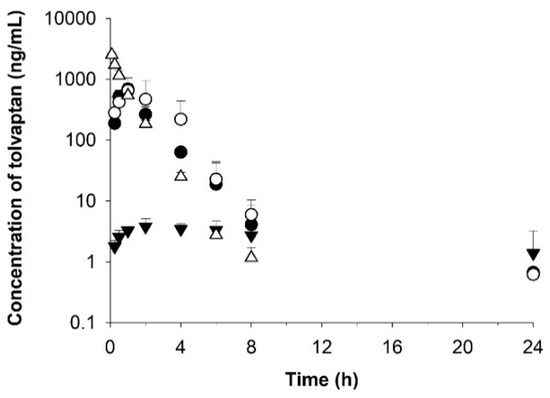 Formulation Approaches for Improving the Dissolution Behavior and Bioavailability of Tolvaptan ...