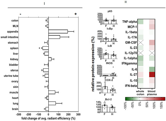 Nanoparticles Carrying NF-κB p65-Specific siRNA Alleviate Colitis in ...