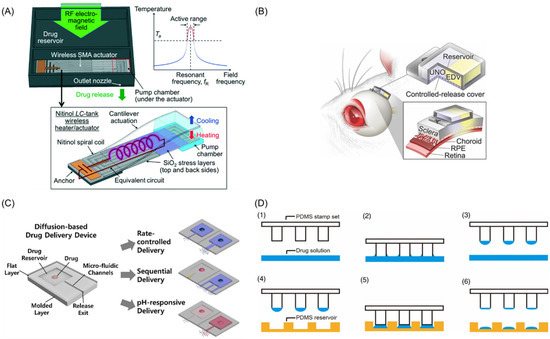 Recent Development of Drug Delivery Systems through Microfluidics: From ...