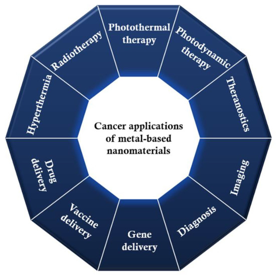 Recent Developments in Metallic Nanomaterials for Cancer Therapy ...