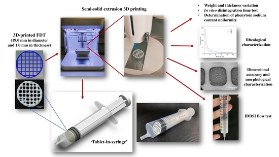 Pharmaceutics | Free Full-Text | ‘Tablet-in-Syringe’: A Novel Dosing ...