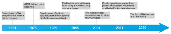 Nonviral Delivery Systems of mRNA Vaccines for Cancer Gene Therapy