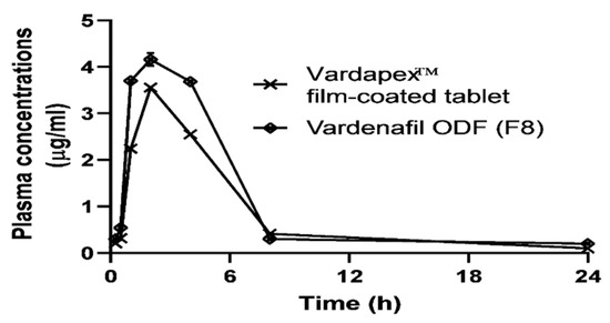 Vardenafil Oral Dispersible Films (ODFs) with Advanced Dissolution ...
