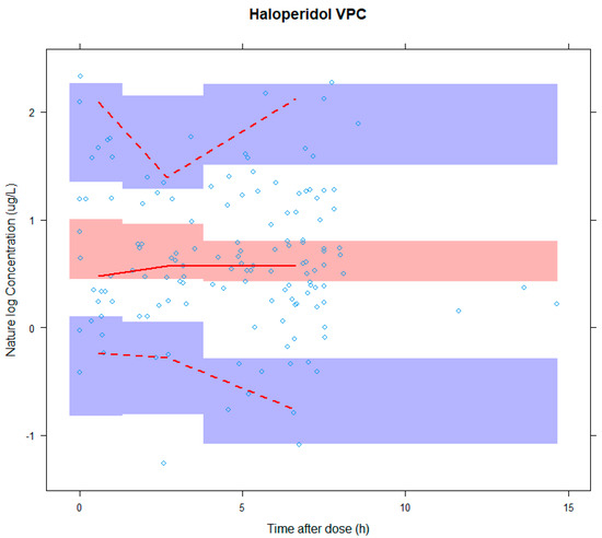 Pharmaceutics | Free Full-Text | Pharmacokinetics of Haloperidol in ...