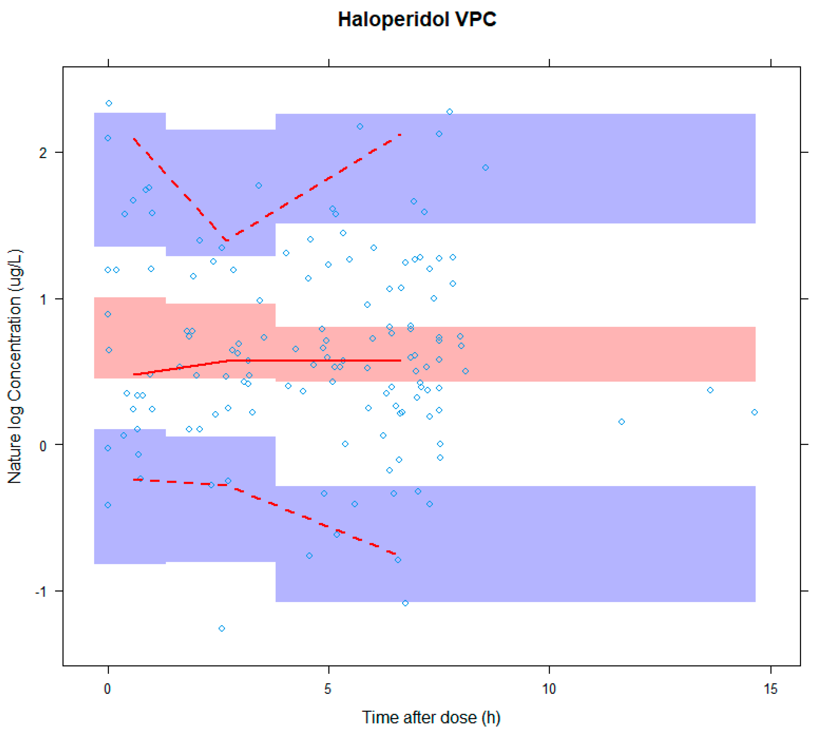 Pharmaceutics | Free Full-Text | Pharmacokinetics of Haloperidol in ...