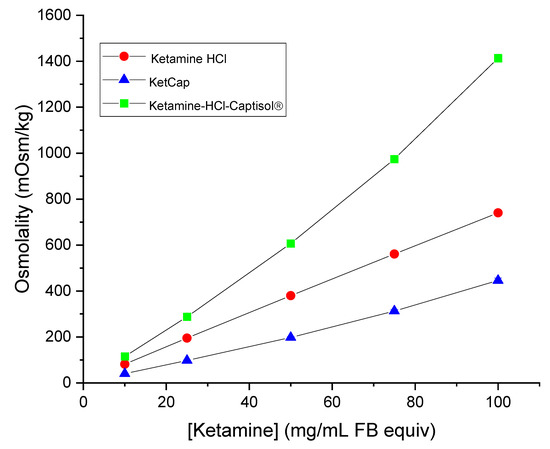 Three Birds, One Excipient: Development of an Improved pH, Isotonic ...