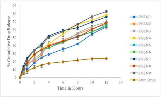 Development Statistical Optimization And Characterization Of Fluvastatin Loaded Solid Lipid
