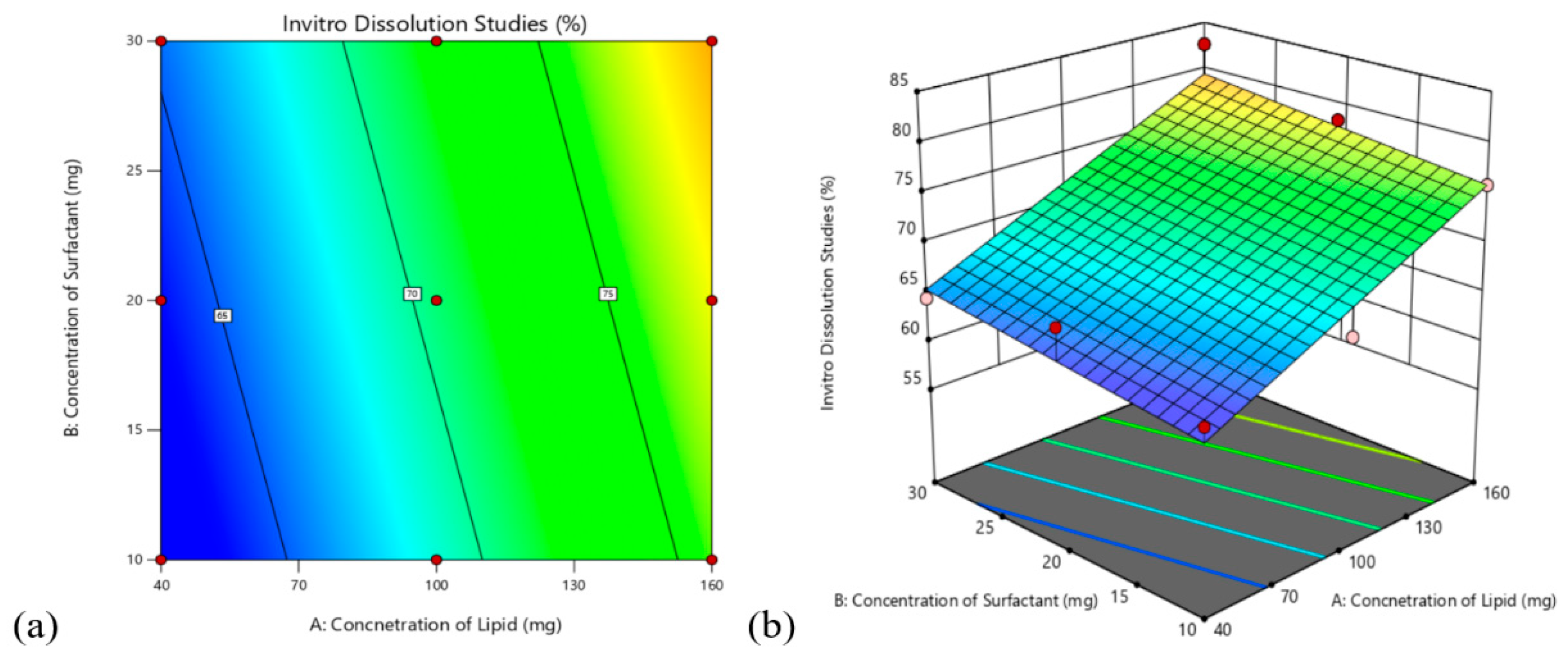 Development Statistical Optimization And Characterization Of Fluvastatin Loaded Solid Lipid
