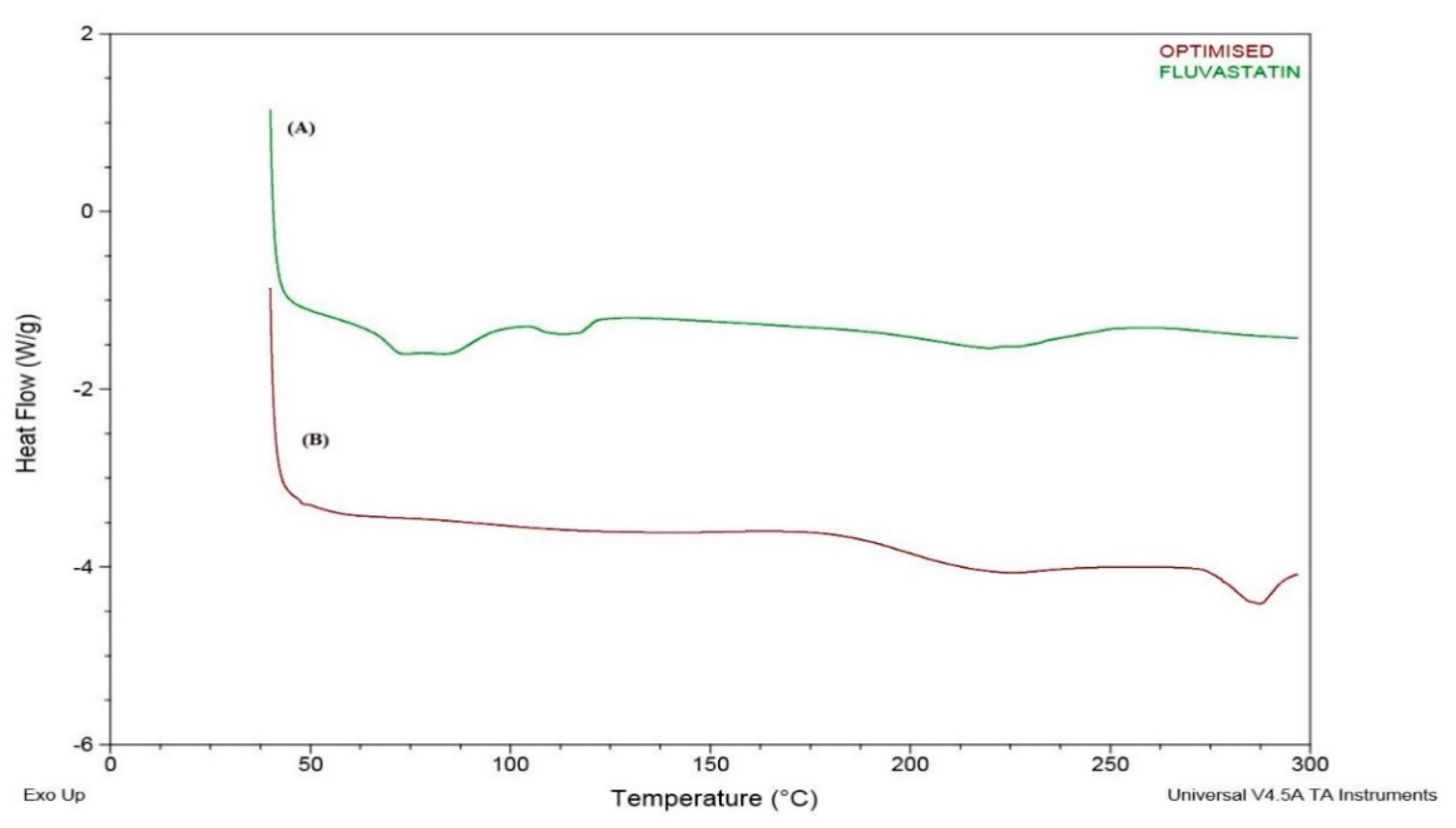 Development Statistical Optimization And Characterization Of Fluvastatin Loaded Solid Lipid