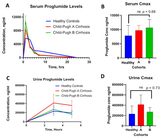 Safety and Pharmacokinetic Assessment of Oral Proglumide in Those with ...