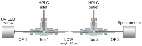 Embedding a Sensitive Liquid-Core Waveguide UV Detector into an HPLC-UV ...