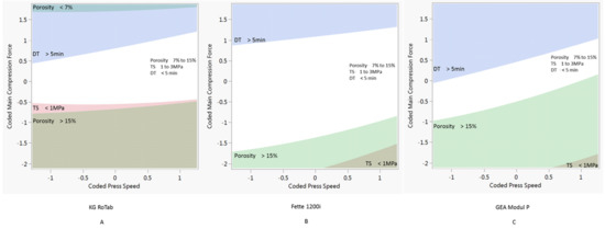 Modelling the Compaction Step of a Platform Direct Compression Process