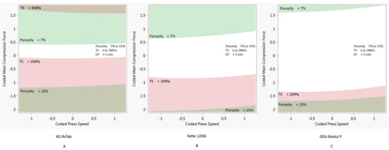 Modelling the Compaction Step of a Platform Direct Compression Process