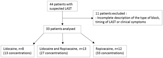 Local Anesthetic Plasma Concentrations as a Valuable Tool to Confirm ...