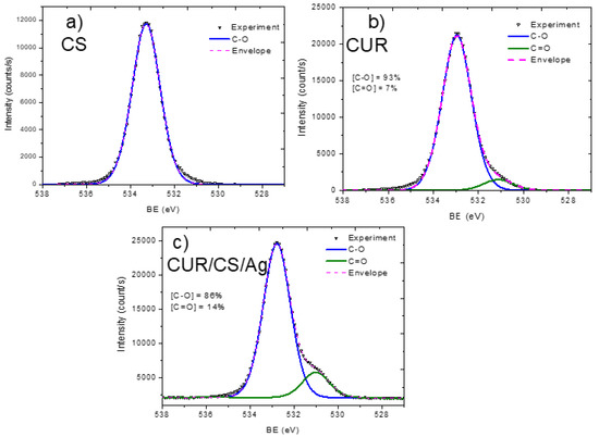 Ag-Contained Superabsorbent Curdlan–Chitosan Foams for Healing Wounds ...