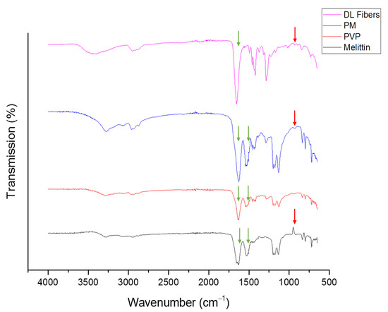 Melittin from Bee Venom Encapsulating Electrospun Fibers as a Potential ...