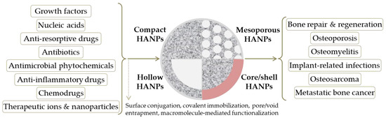 Inorganic Nanoparticles in Bone Healing Applications