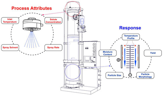 Pharmaceutics | Free Full-Text | Particle Engineering by Nano Spray ...