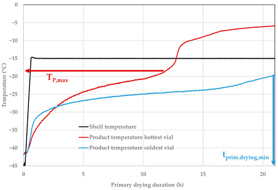 Model-Based Product Temperature and Endpoint Determination in Primary ...