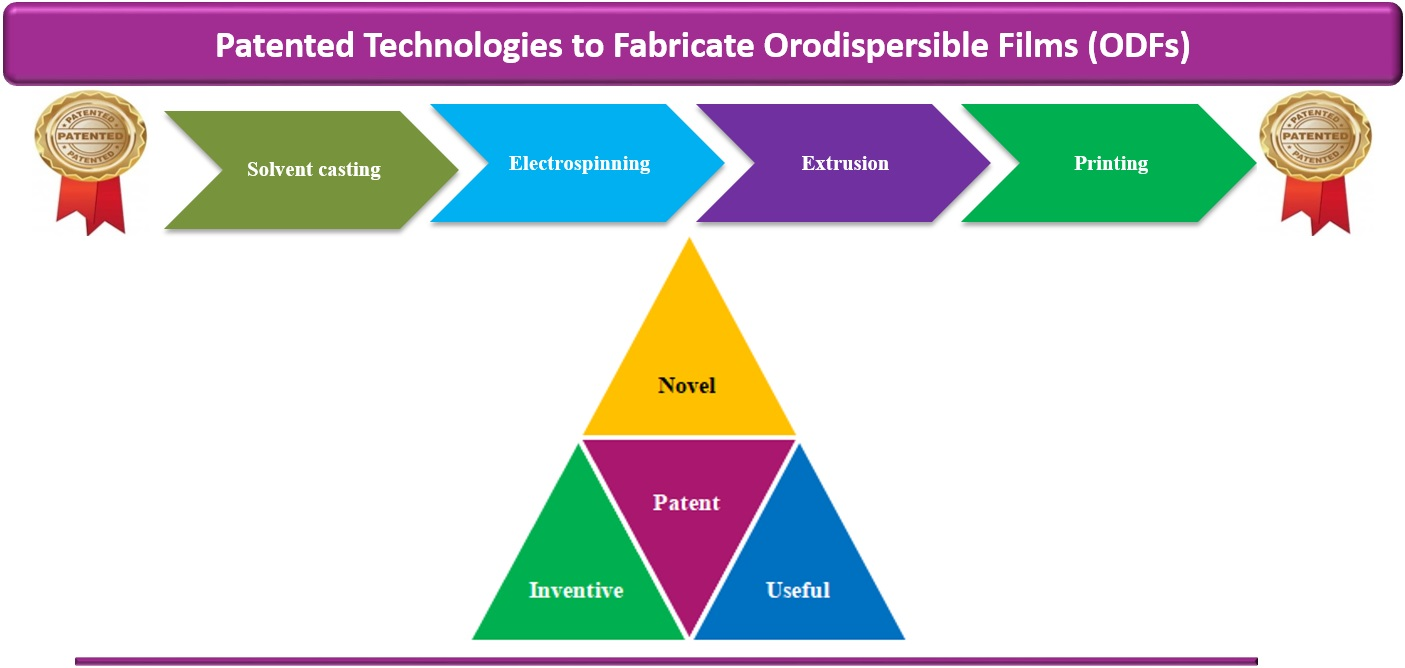 Pharmaceutics | Free Full-Text | A Comprehensive Review of Patented ...