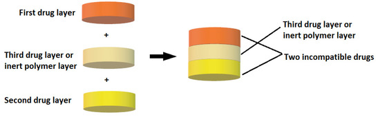 The Development of Innovative Dosage Forms of the Fixed-Dose ...