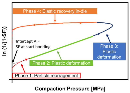 Compression Modulus and Apparent Density of Polymeric Excipients during ...