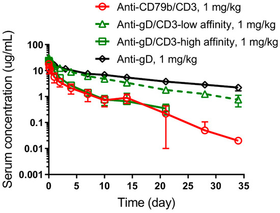 Nonclinical Pharmacokinetics and Pharmacodynamics Characterization of ...
