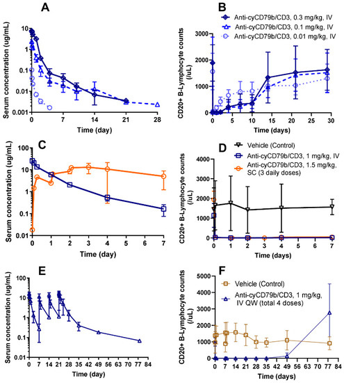 Nonclinical Pharmacokinetics and Pharmacodynamics Characterization of ...