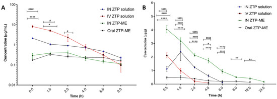 Brain-Targeted Intranasal Delivery of Zotepine Microemulsion ...