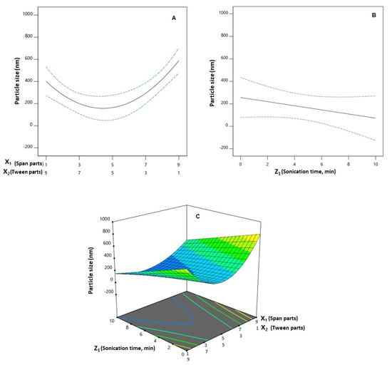 Merging Experimental Design and Nanotechnology for the Development of ...