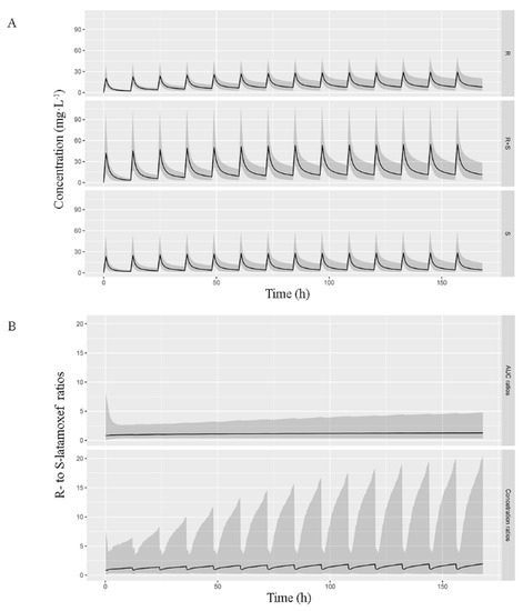 Population Pharmacokinetics and Dosing Regimen Optimization of ...