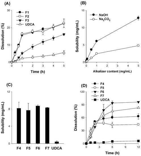 Enhancing Dissolution and Oral Bioavailability of Ursodeoxycholic Acid ...
