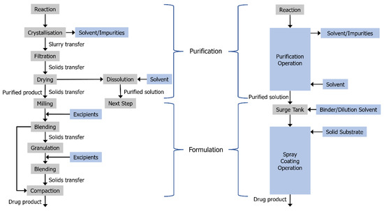 Integrated Purification and Formulation of an Active Pharmaceutical ...