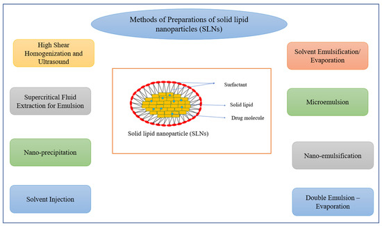 Bioactive Loaded Novel Nano-Formulations for Targeted Drug Delivery and ...