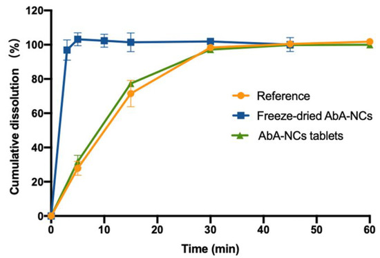 Development of Abiraterone Acetate Nanocrystal Tablets to Enhance Oral ...