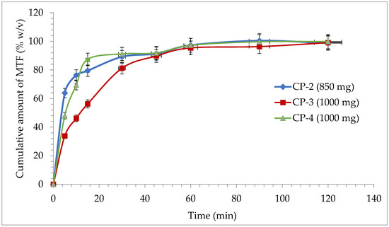Implementation of QbD Approach to the Analytical Method Development and ...