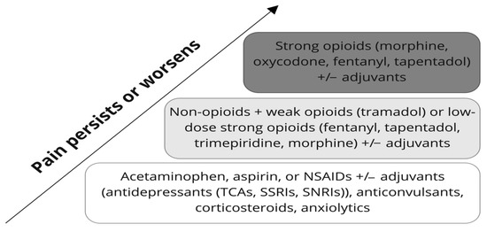 Pharmacogenetics and Pain Treatment with a Focus on Non-Steroidal Anti ...