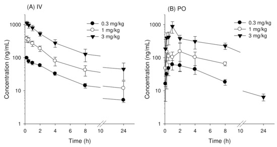 Pharmacokinetics and Tissue Distribution of Enavogliflozin in Mice and Rats