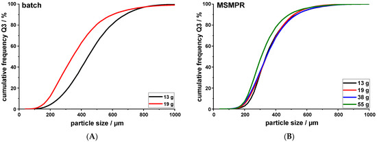 Increasing the Batch Size of a QESD Crystallization by Using a MSMPR ...